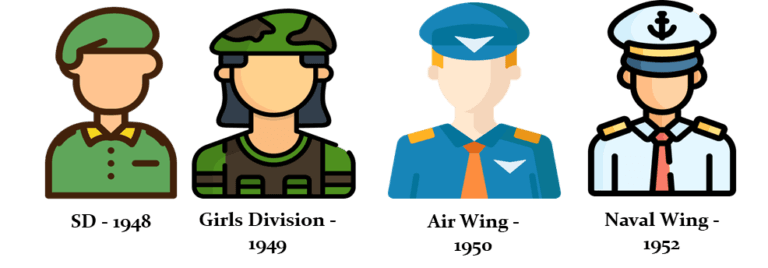 History of NCC | Evolution of NCC from 1917 to 1948